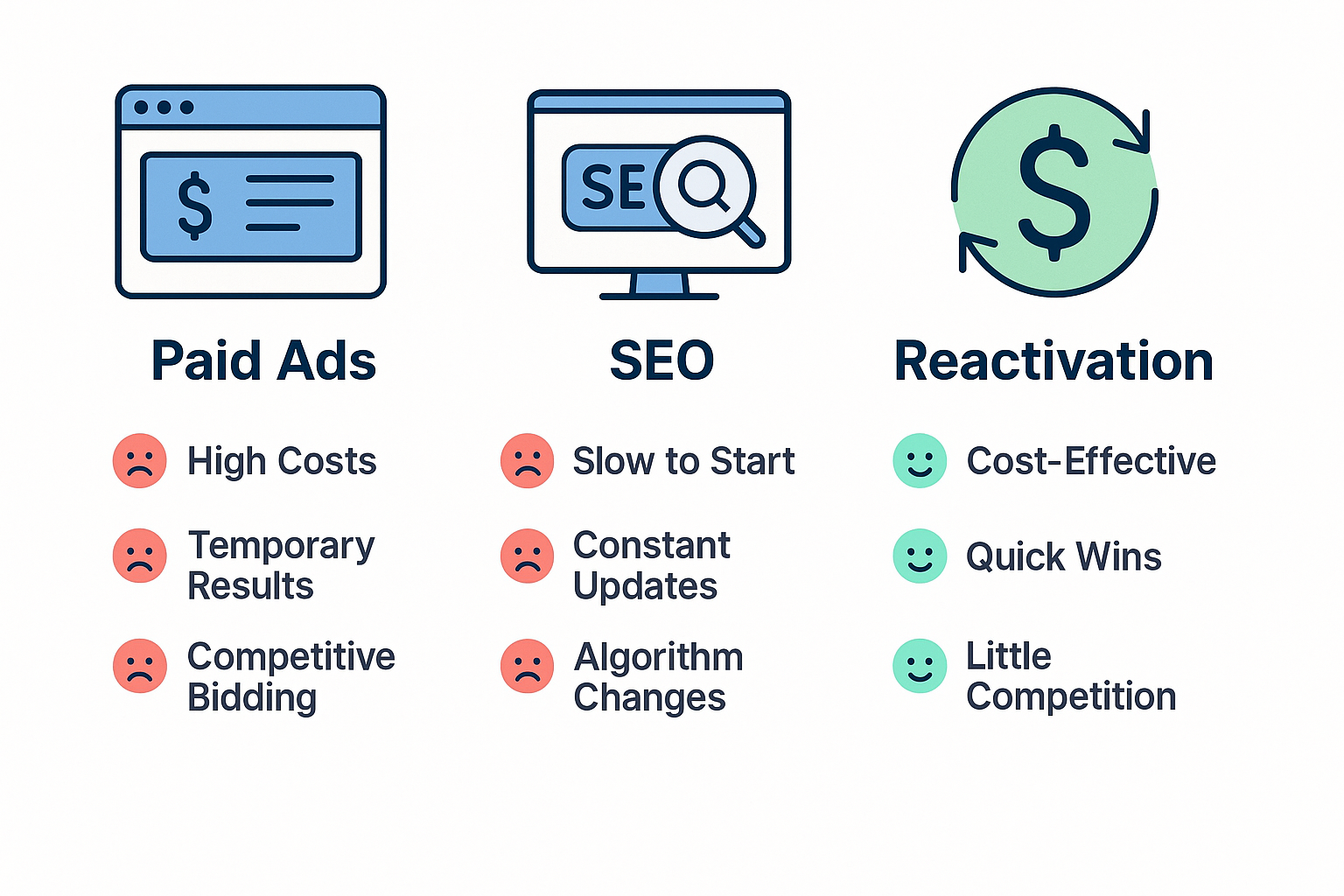 Unlock Hidden Revenue with Smart Reactivation Strategy